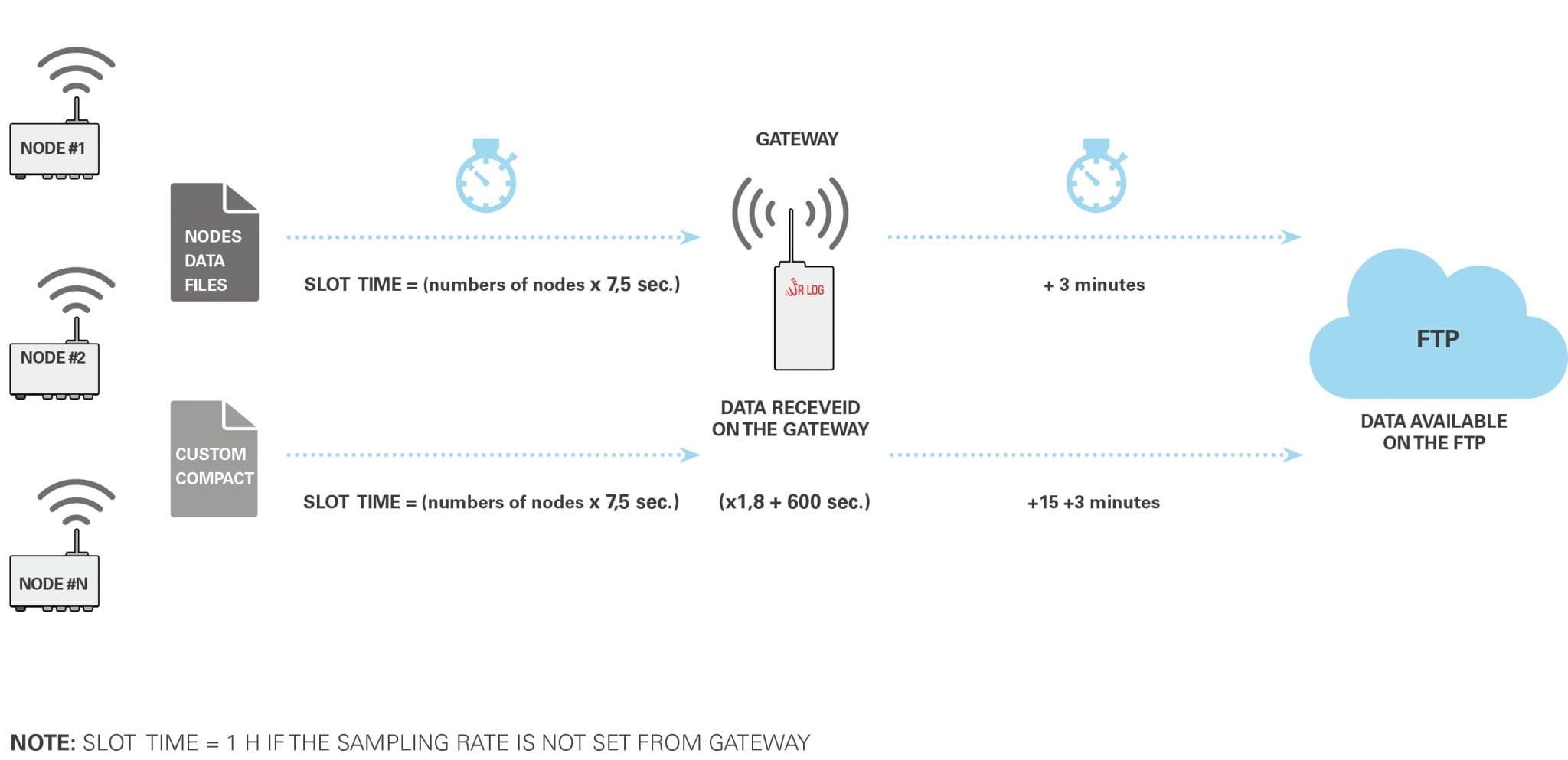 FAQ#092 – If I us a WR-LOG wireless system, when data will be available ...